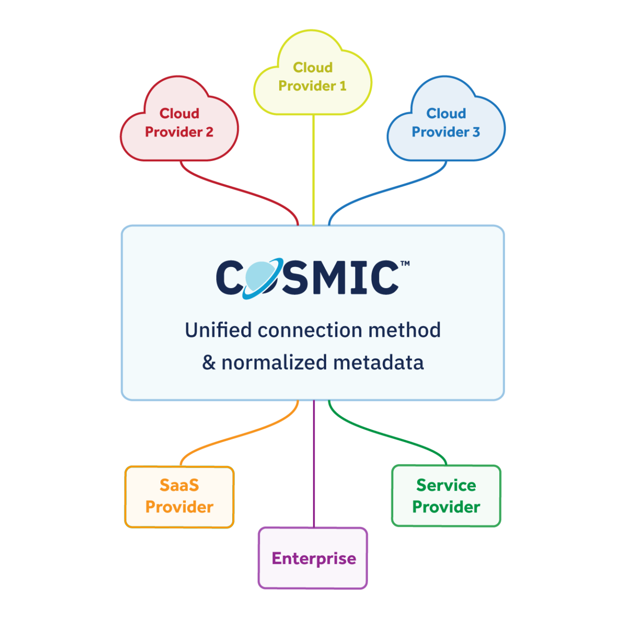 Cloudsaver Core Technology - CloudSaver .com